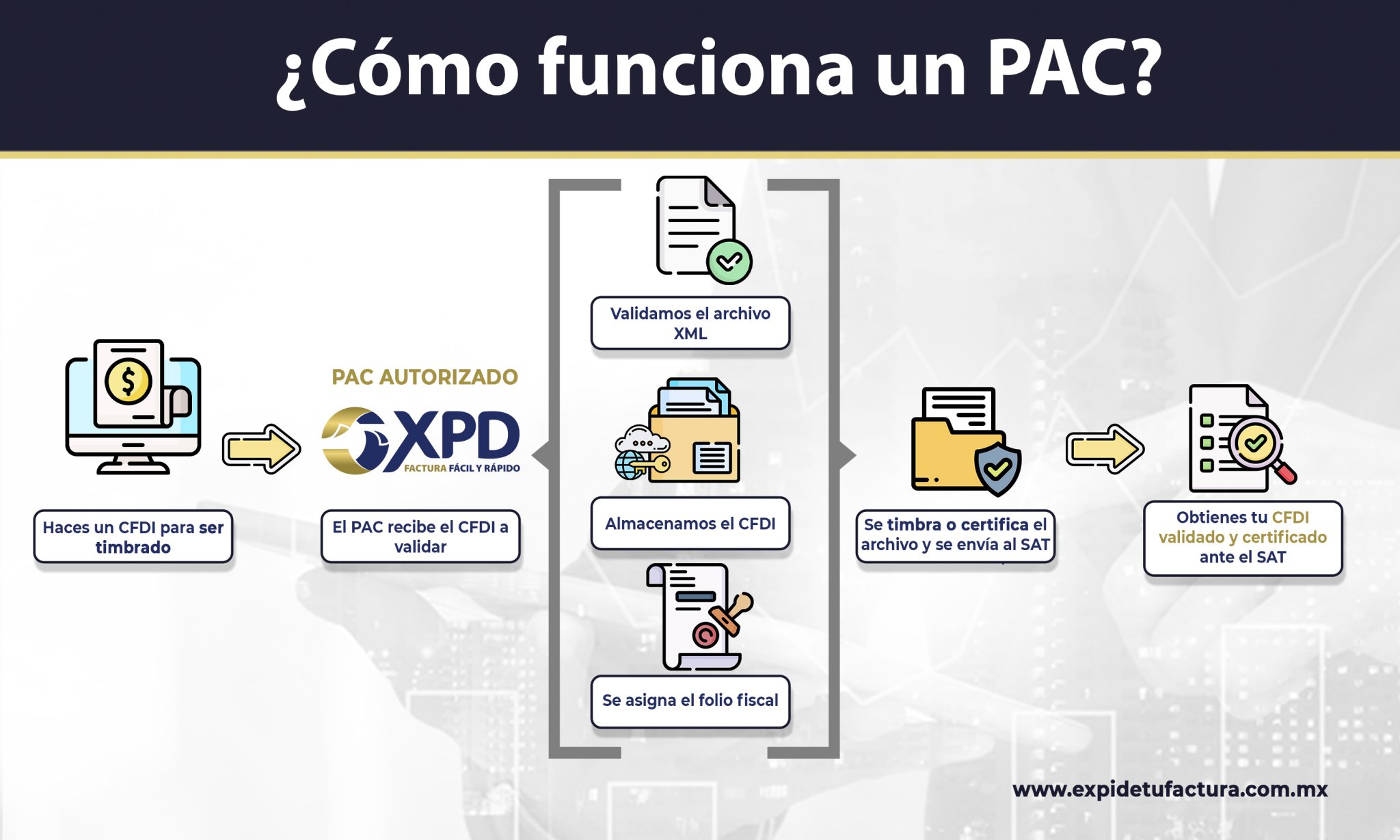 ¿Qué es un PAC de facturación? Proveedores de Certificación